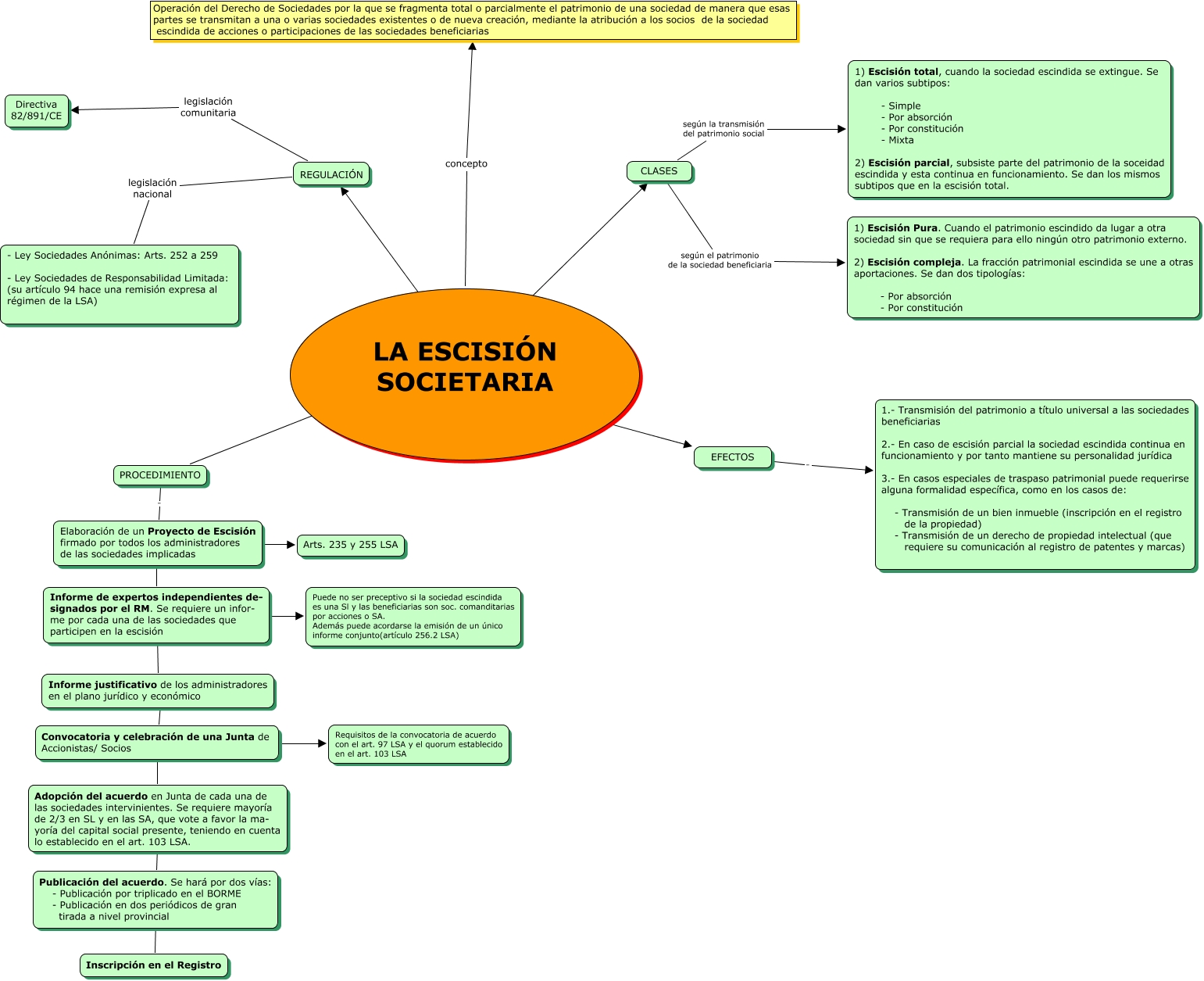 9.C La escisión de sociedades mercantiles